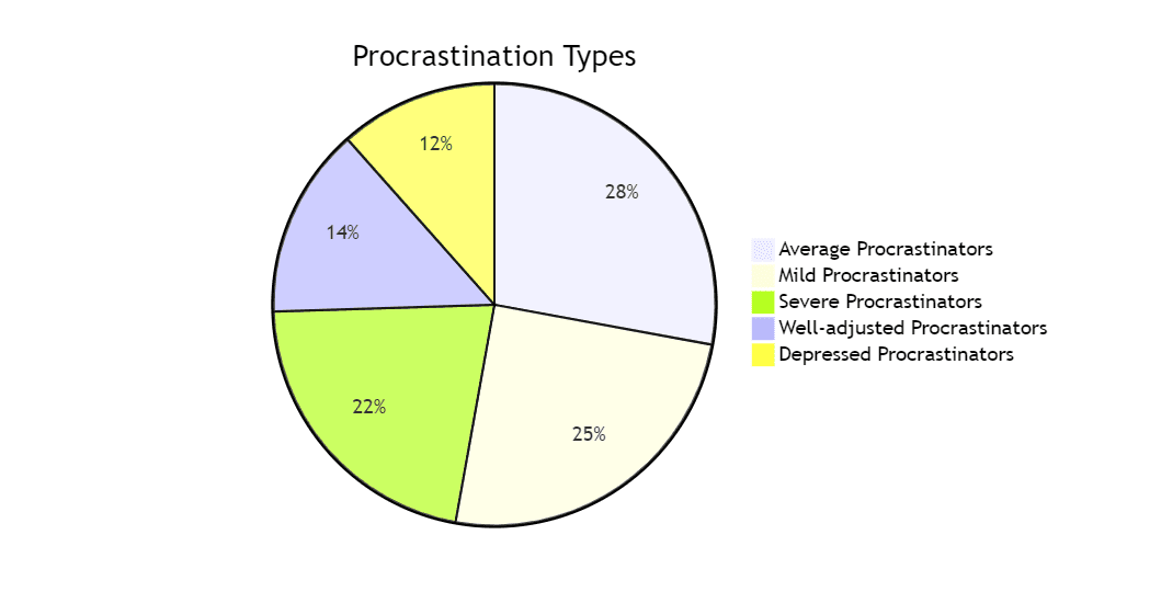 Procrastination Statistics and Facts 2025: Shocking Truths - Giodella