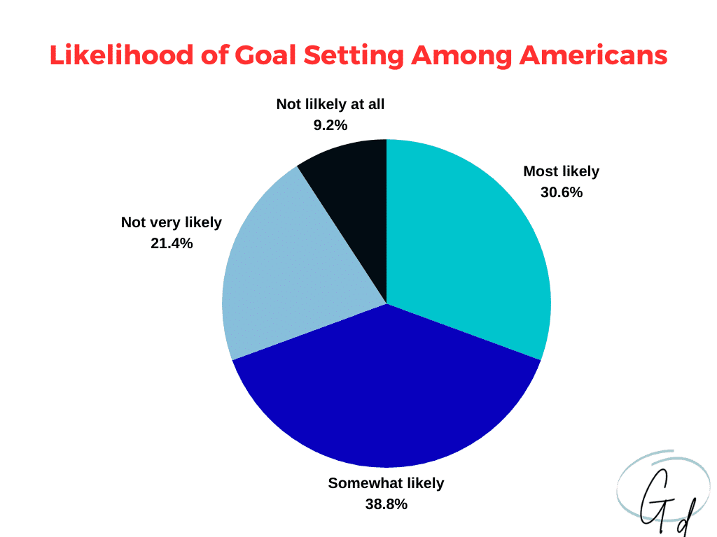 Goal Setting Statistics and Facts You Must Know (2025) - Giodella