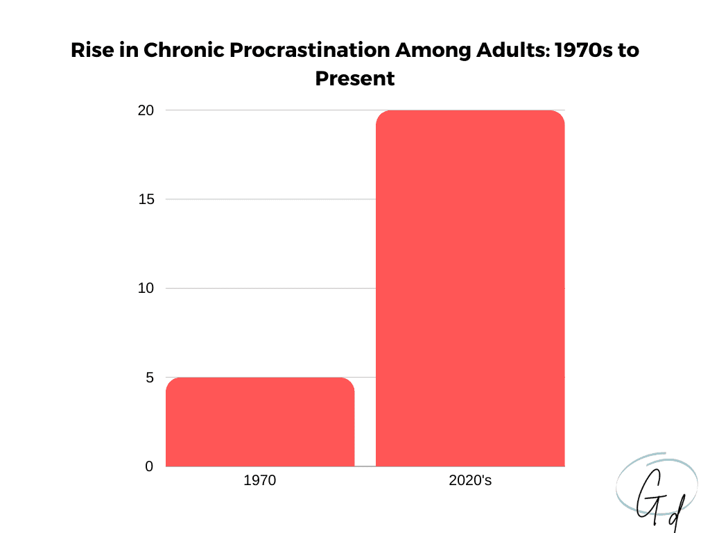 Procrastination Statistics and Facts 2025: Shocking Truths - Giodella